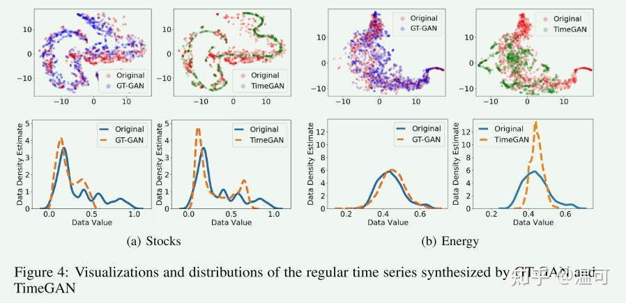 GT-GAN: General Purpose Time Series Synthesis with Generative Adversarial Networks（精读）-1 - 知乎
