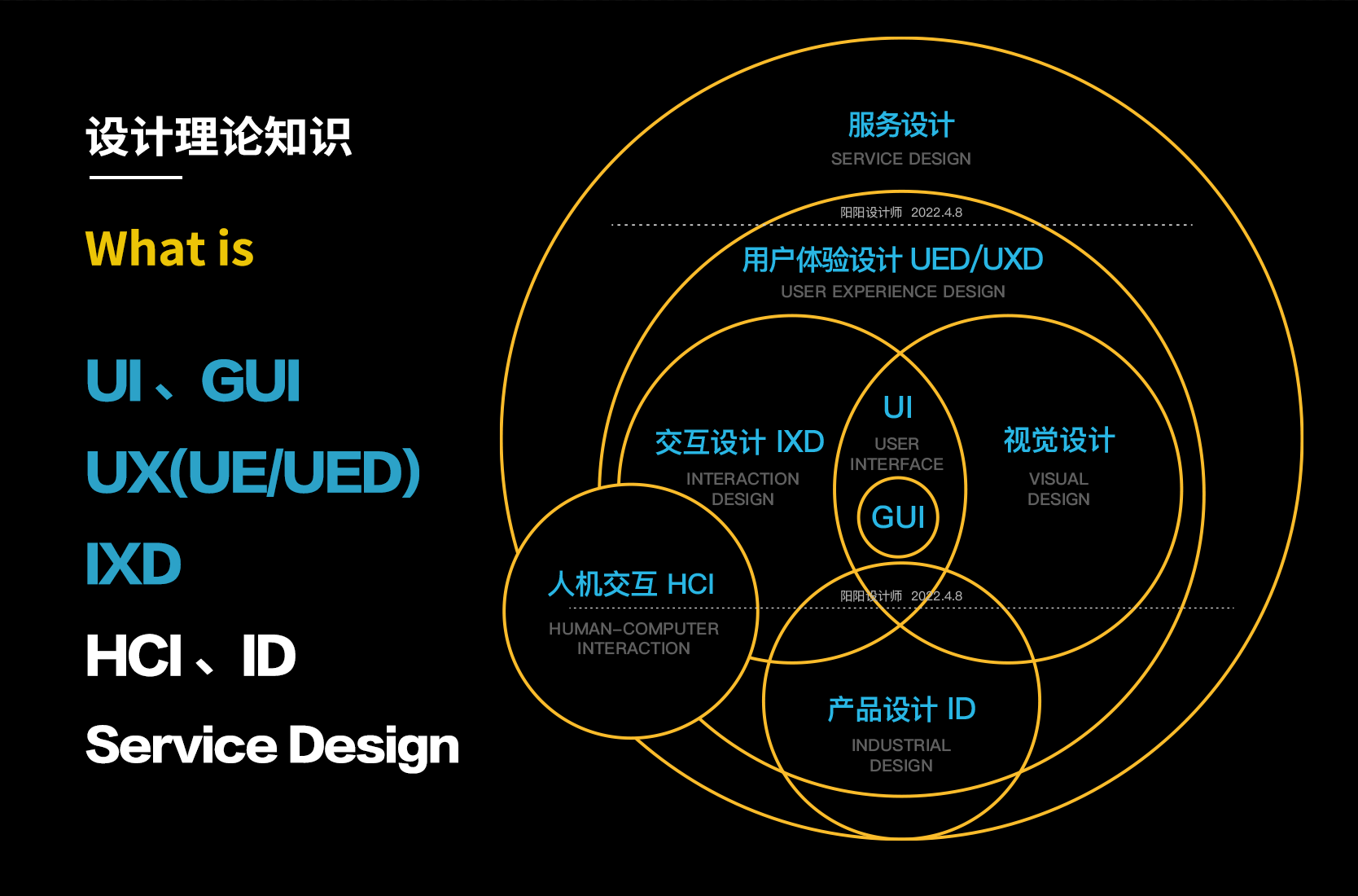 UI、UE、UX、IXD、GUI、HCI、ID、Service Design超全概念区分，解析所有互联网相关名词！职位要求及工作流程“UI设计、交互设计、服务设计、人机交互、用户体验设计、产品设计”