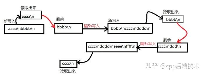 io多路复用：epoll水平触发（LT）和边沿触发（ET）的区别和优缺点 - 知乎