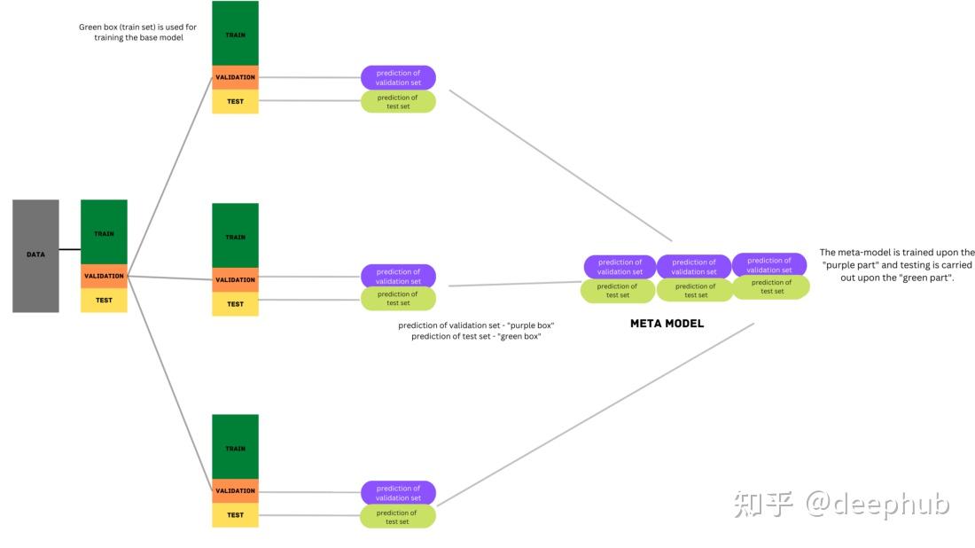 机器学习模型的集成方法总结：Bagging, Boosting, Stacking, Voting, Blending - 知乎