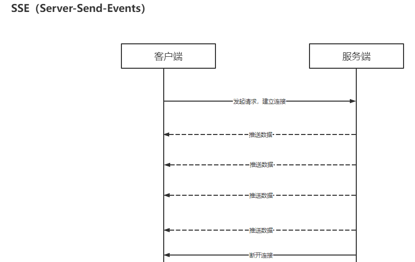 SSE（Server-Send Events）实战 - 知乎