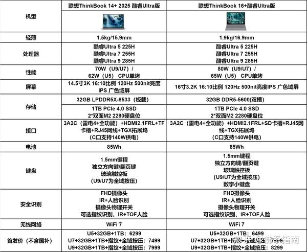 ThinkBook14+/16+ 2025 新增 AMD R7 H260 版本，如何评价这款产品?