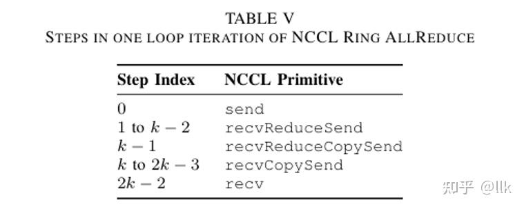 NCCL和NVSHMEM的主要区别是什么？ - 知乎
