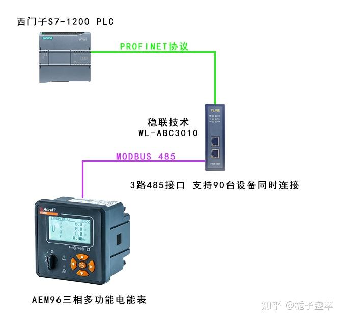 配置案例丨Modbus 485转Profinet将三相多功能表接入到Profinet总线 - 知乎