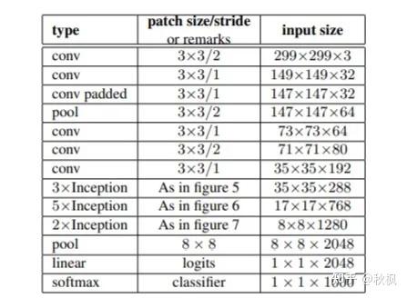 一文详解Inception的前世今生（从InceptionV1-V4、Xception）附全部代码实现 - 知乎