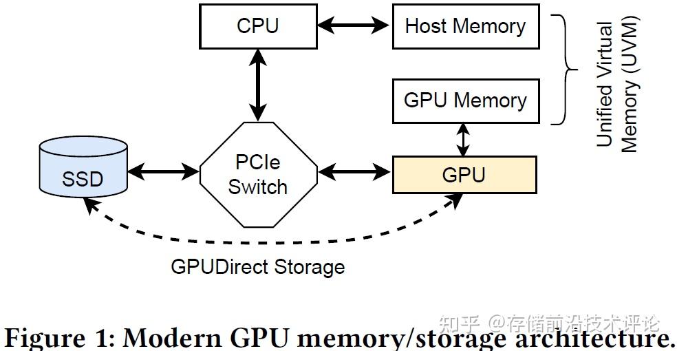 构建融合 SSD 存储的 GPU 统一大内存，助力 AI 发展！MICRO'23 论文 G10 解读 - 知乎