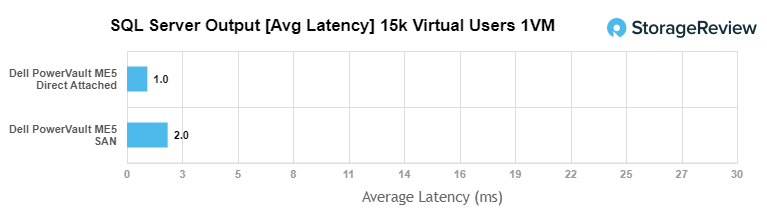 入门级存储首选，PowerVault ME5性能实测！ - 知乎