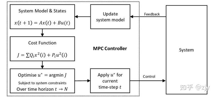 MPC控制器结构示意图-好的参考 - 知乎