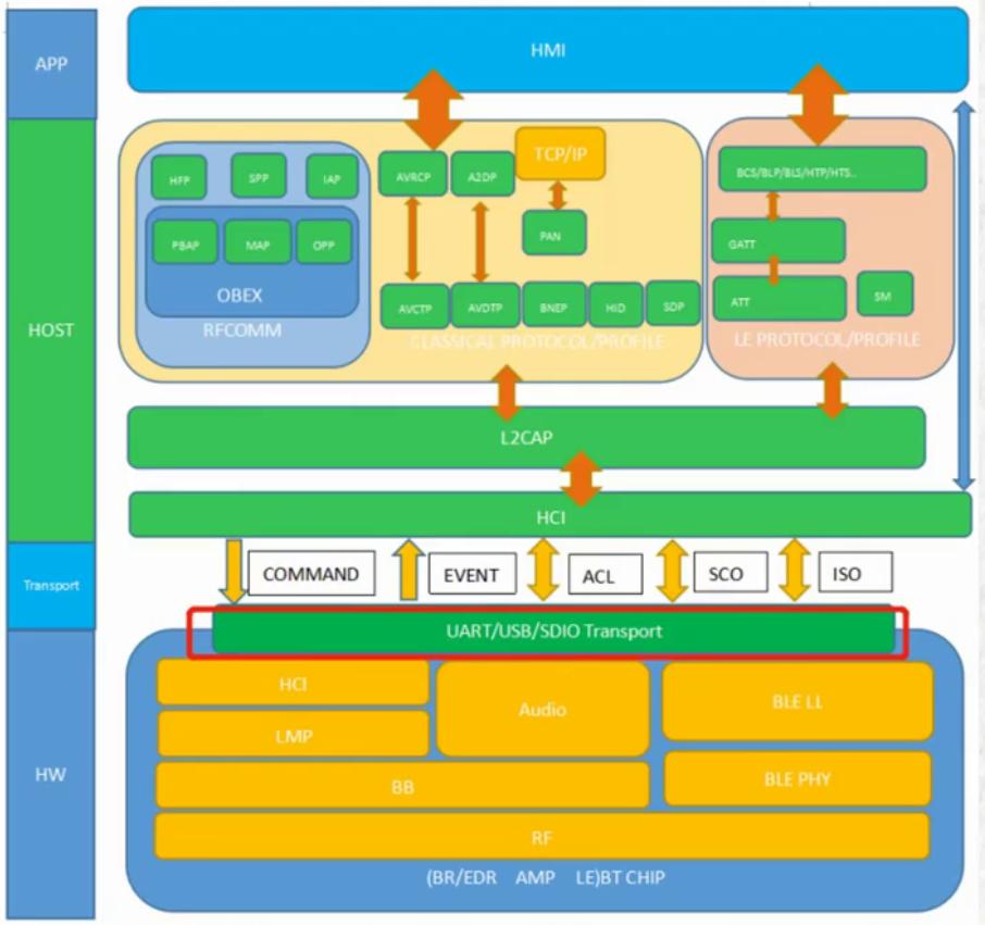 蓝牙transport H4协议 - 知乎