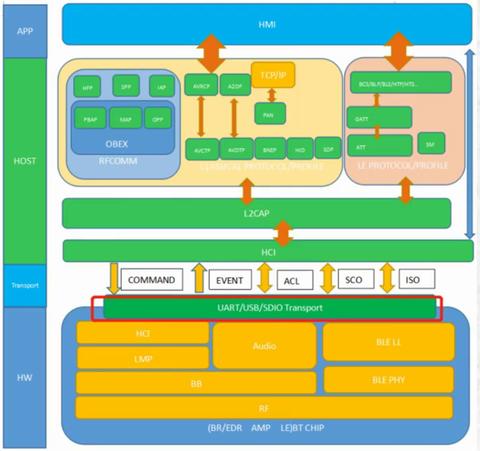 蓝牙transport H4协议 - 知乎