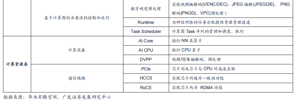 全球AI计算平台对比：英伟达CUDA、华为CANN和海光ROCm - 吴建明wujianming - 博客园