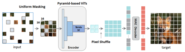Uniform Masking：基于金字塔的视觉Transformer启用MAE预训练 - 知乎