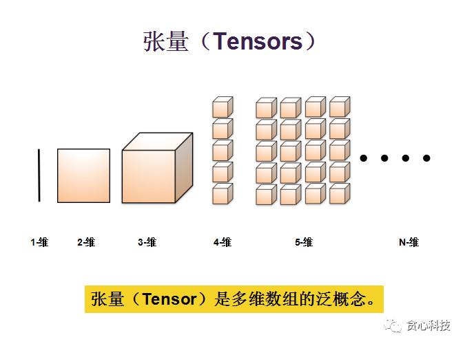 张量(Tensor)的技术以及它在不同场景中的应用 - 知乎
