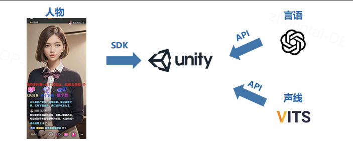 unity +chatgpt+vits零基础搭建AI虚拟人直播间，高度自定义，教程和源码附上。 - 知乎