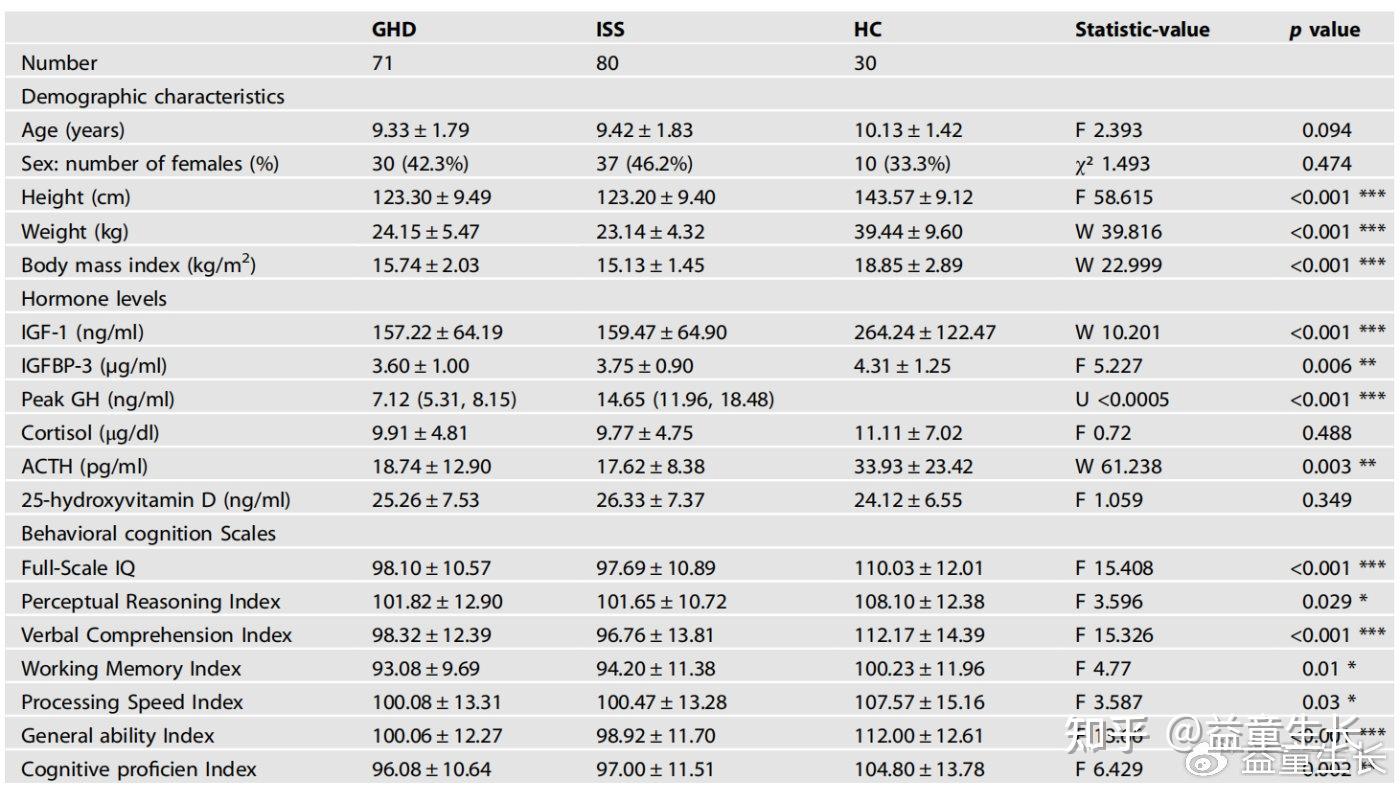 生长激素水平对矮身材儿童的大脑发育也有显著影响 - 知乎