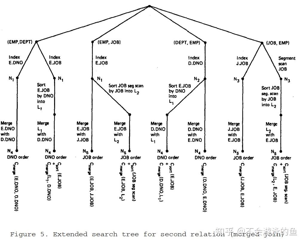 [SIGMOD 1979] Access Path Selection in a Relational Database Management System 论文阅读 - 知乎