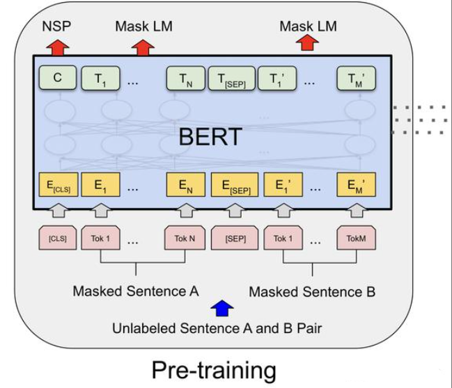 文本向量化（Embedding、FastText、Bert） - 知乎