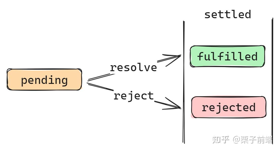 7 个 Promise 静态方法 - 让你异步编程更优雅 - 知乎