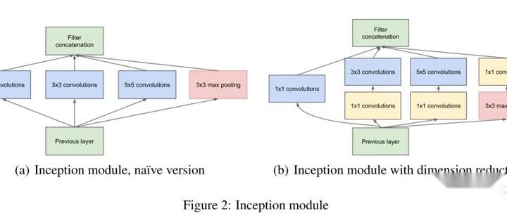 InceptionNet系列网络汇总 - 知乎
