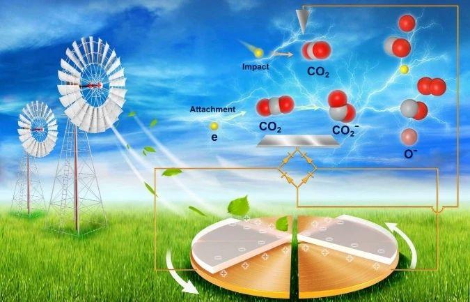 【CO2分解】河南大学程纲团队Nano Energy：常温常压下机械能驱动摩擦电等离子体直接分解二氧化碳 - 知乎