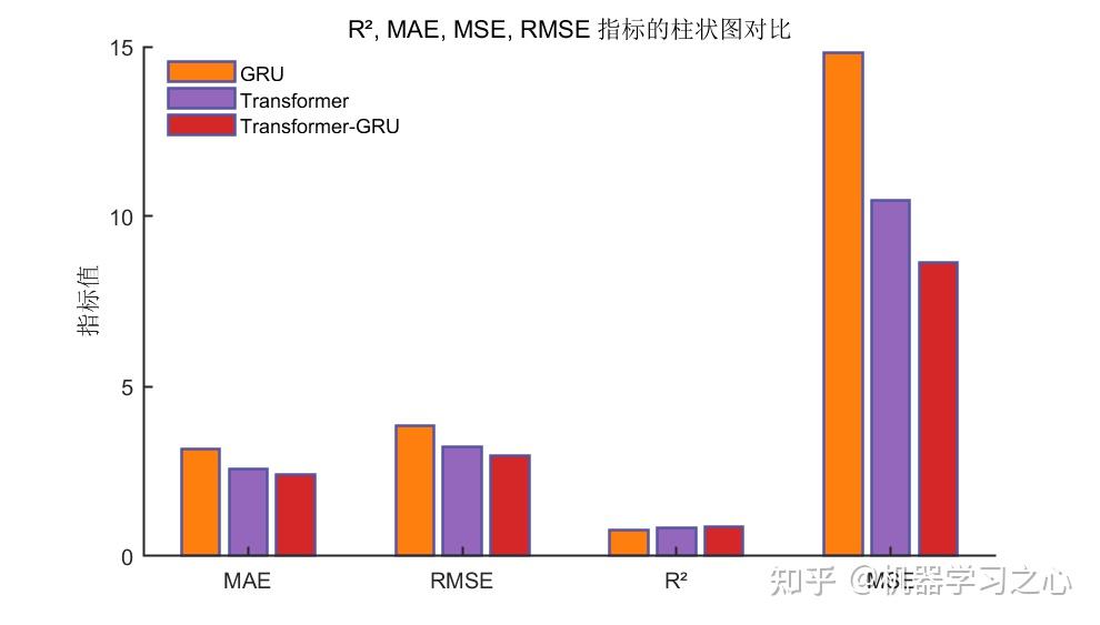 Transformer-GRU、Transformer、GRU三模型多变量回归预测 - 知乎