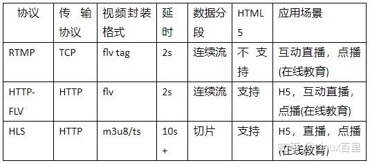 RTMP、HTTP-FLV、HLS，常见的三大直播协议 - 知乎