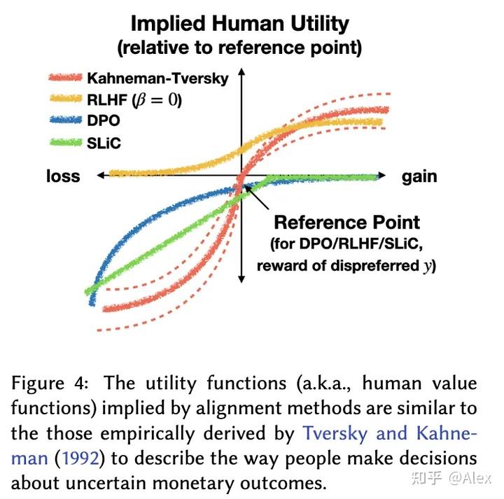 DPO vs. RLHF：大型语言模型对齐的“简化”与“稳健”之争 - 知乎