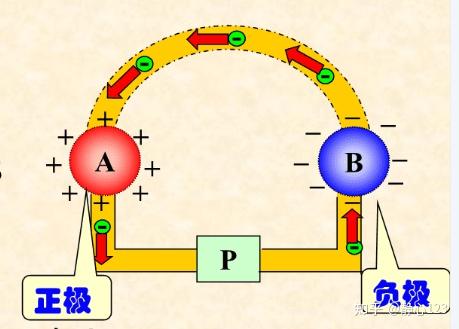 电子的定向移动形成电流，为什么电子和电流的方向相反？ - 知乎