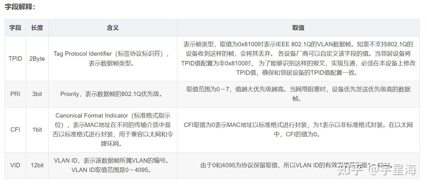 VLAN详解 - 知乎