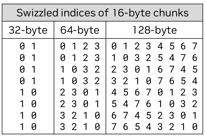 CUDA shared memory避免bank conflict的swizzling机制解析 - 知乎