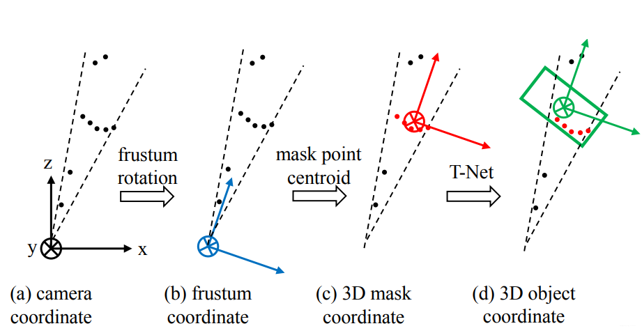 【综述】PointNet、PointNet++、 F-PointNet基于深度学习的3D点云分类和分割 - 知乎