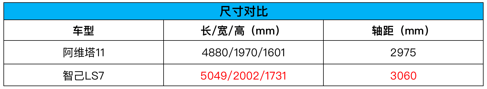 30万级电动SUV之争，智己LS7和阿维塔11如何选？ - 知乎