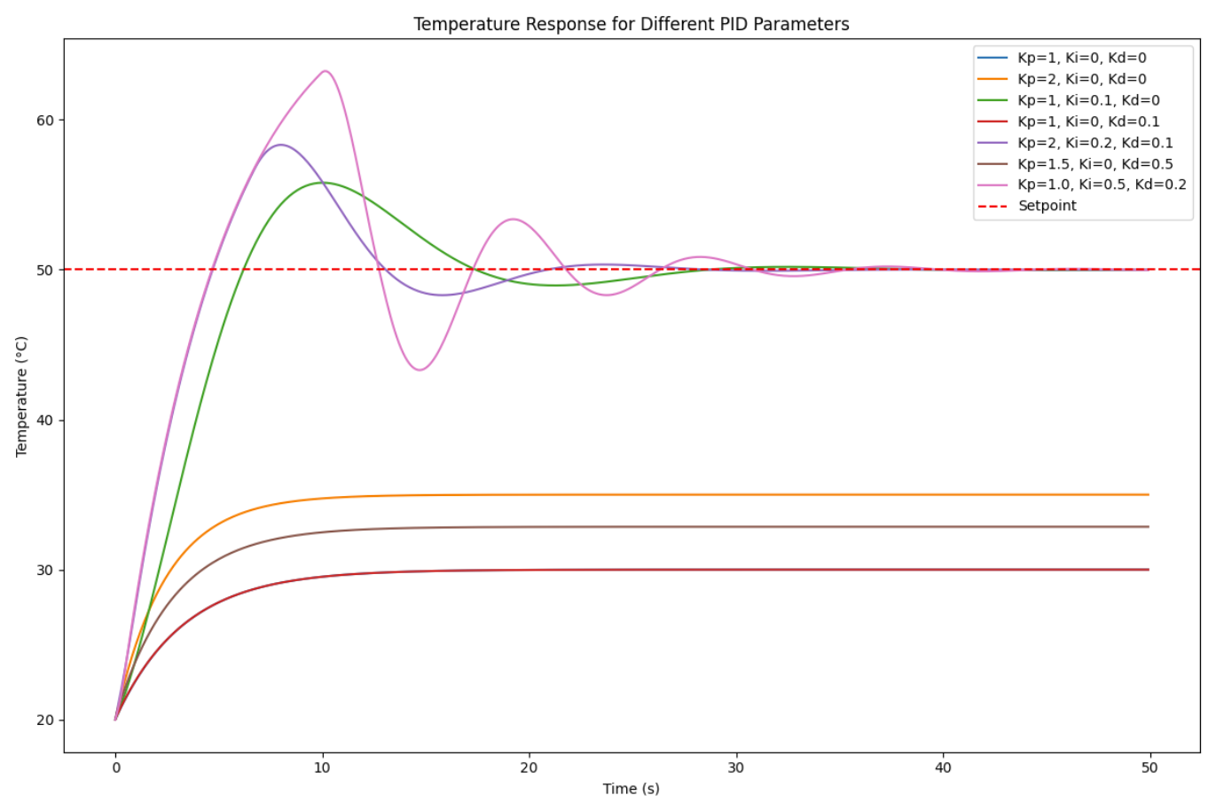 PID 控制器学习 - 知乎