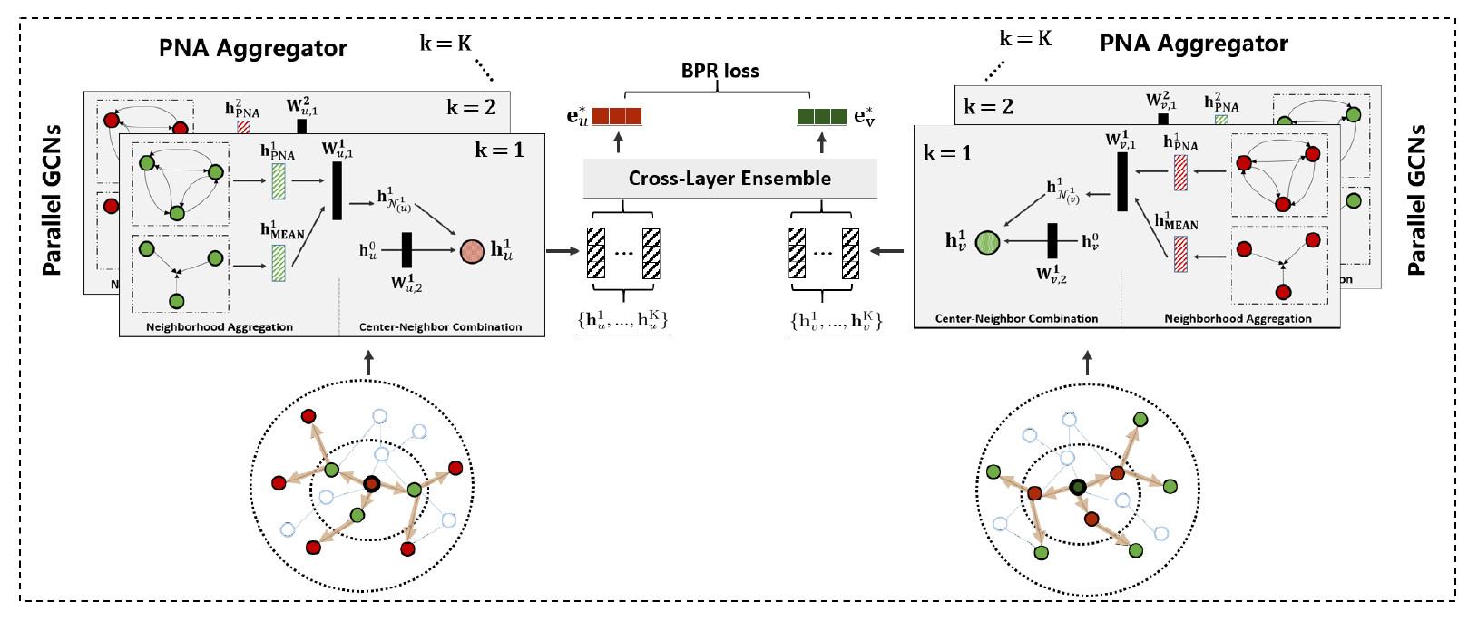 论文《Neighbor Interaction Aware Graph Convolution Networks for ...