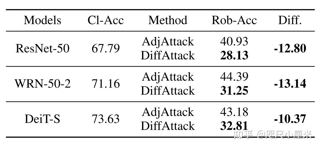 [论文总结] DiffAttack: Evasion Attacks Against Diffusion-Based Adversarial Purification - 知乎