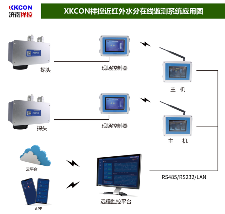 近红外粉末水分测定仪XKCON-NIR-MA-FV支持对接PLC、MES等系统，融入现有产线，实现粉末状硫酸钾水分智能控制 - 知乎