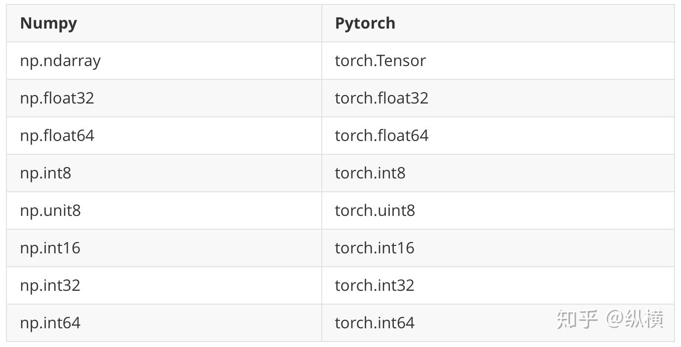 Pytorch-API从入门到放弃 - 知乎
