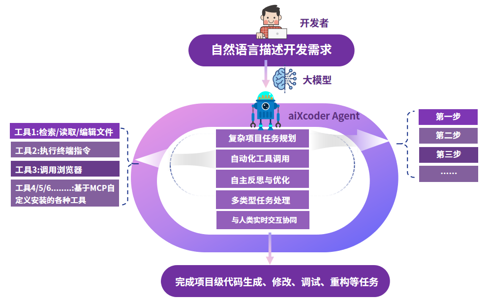 aiXcoder上新Agent，内置MCP功能，端到端智能实现软件开发任务 - 知乎