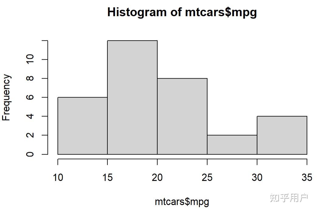 求助 hist函数的x数值怎么搞 或者让rstidio里可以运行histogram函数? - 知乎