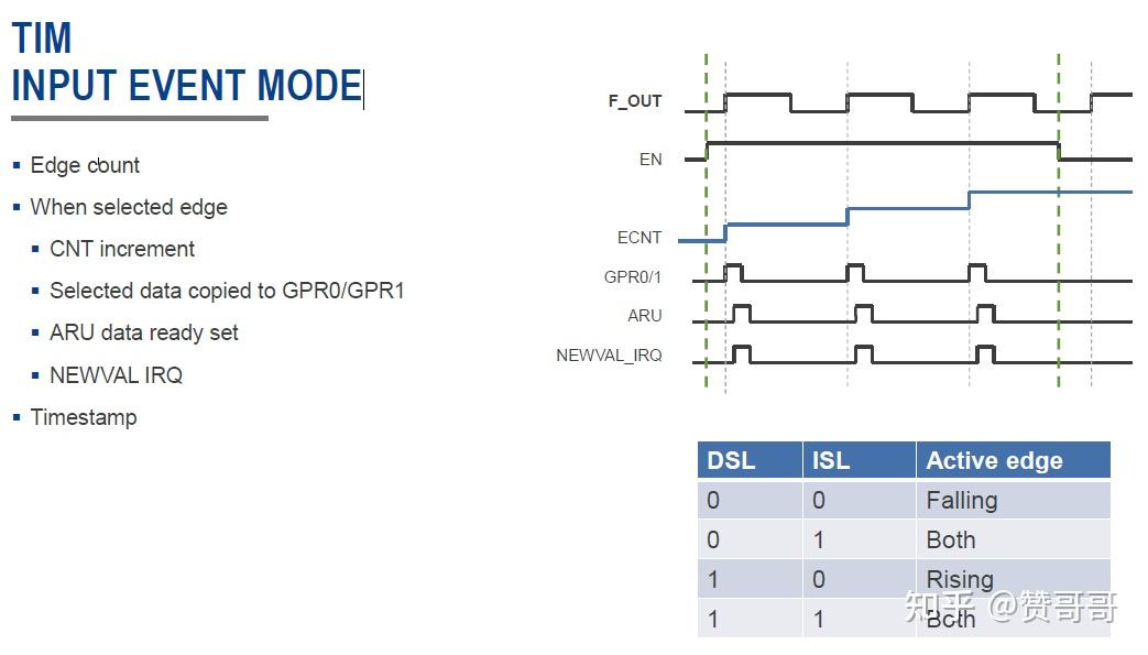RH850P1X芯片学习笔记-Generic Timer Module (GTM)（5）-TIM - 知乎