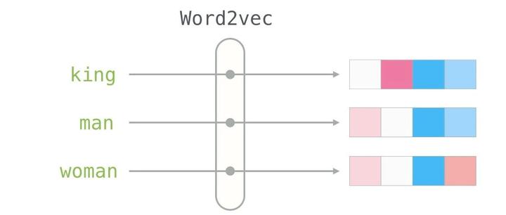 Word2Vec初识 - 知乎