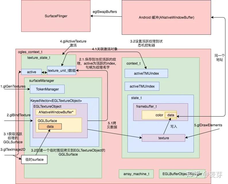 【Android】SurfaceFlinger五大定律 - 知乎