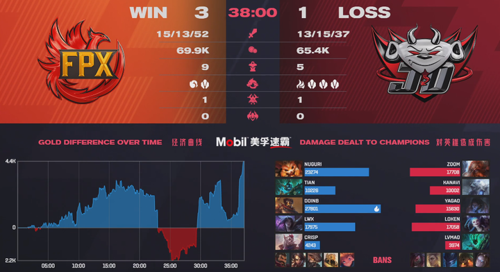 10场比赛5次MVP，FPX小天仍觉得愧疚，他还要表现多好才算好？ - 知乎