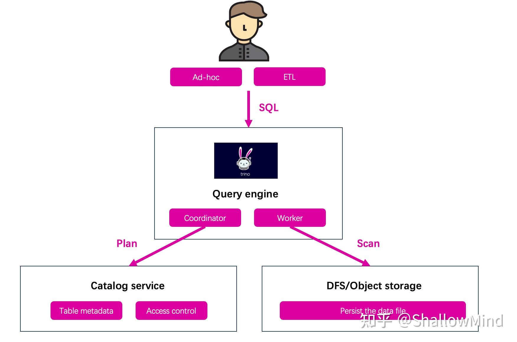 【云原生湖仓】一文速览Starburst Galaxy - 知乎