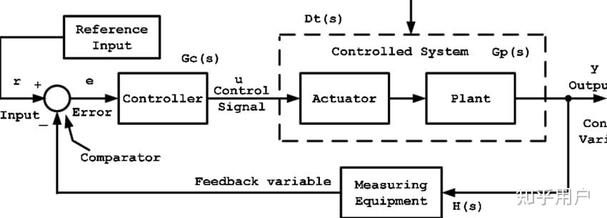 自动控制文献里 system，plant 和model 这三个术语在用法有什么区别？ - 知乎