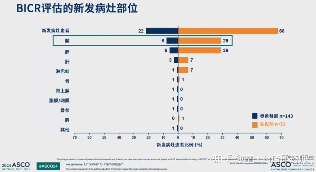 LAURA研究：奥希替尼（Osimertinib）治疗EGFR突变的III期NSCLC中位无进展生存期达39.1个月！ - 知乎