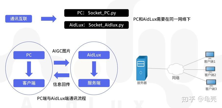 AIGC与Aidlux互联应用-Aidlux端AIGC评测 - 知乎