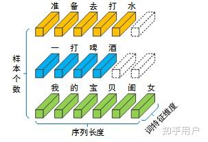 为什么Transformer要用LayerNorm？