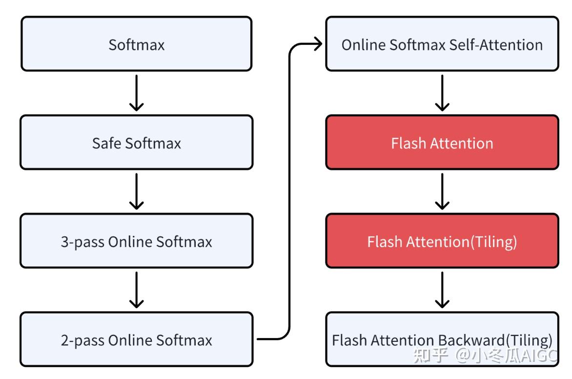 【手撕LLM-Flash Attention】从softmax说起，保姆级超长文！！ - 知乎