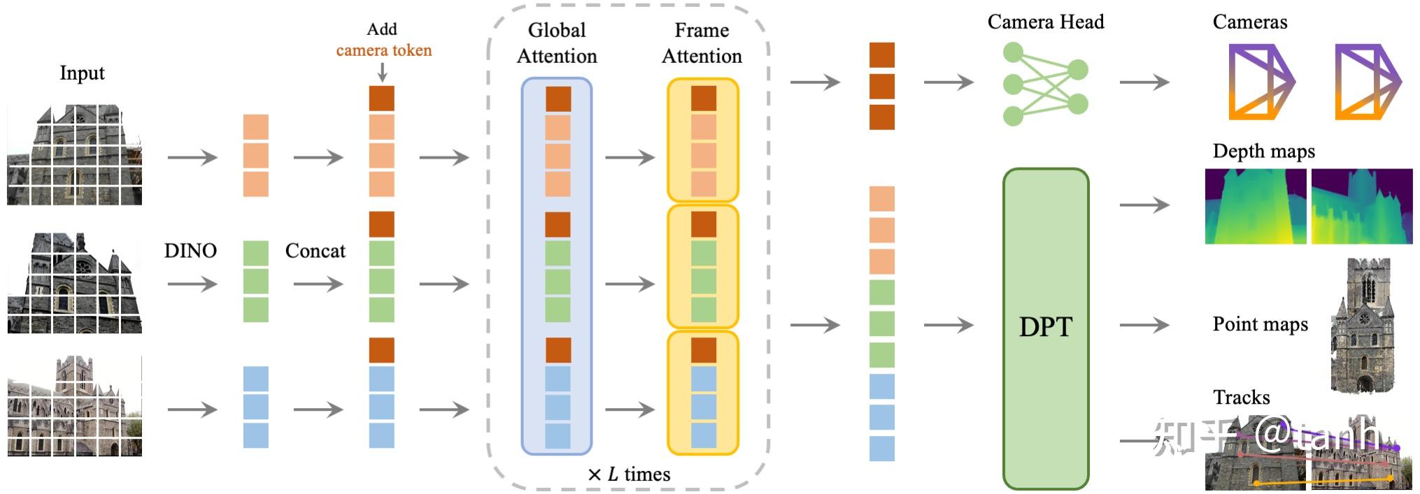 3D的大一统模型来了？——CVPR2025 Best Paper VGGT论文解析 - 知乎
